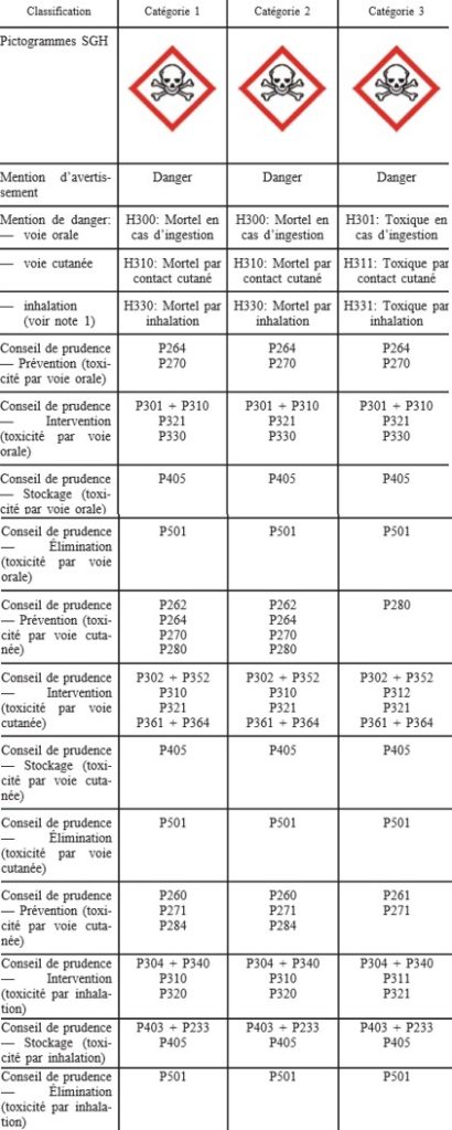 Pictogramme toxique : dangers et étiquetage des toxiques [Fiche pratique]