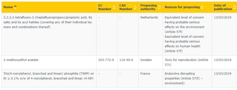 SVHC Liste 2019 : Consulter le tableau complet [version à jour]
