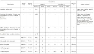 Réglementation CMR [Fiche pratique]