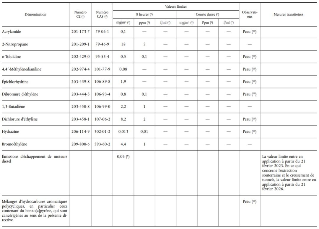 Réglementation CMR [Fiche pratique]