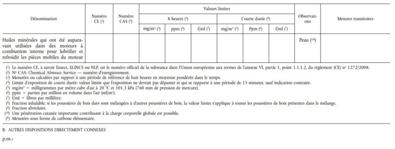 Réglementation CMR [Fiche pratique]