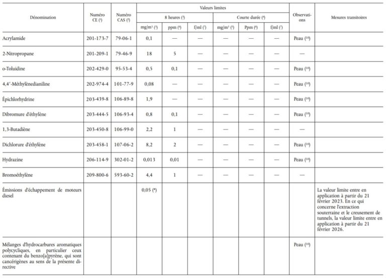 Réglementation CMR [Fiche pratique]